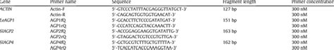 Oligonucleotide Sequences Used In The Real Time Rt Pcr Analysis