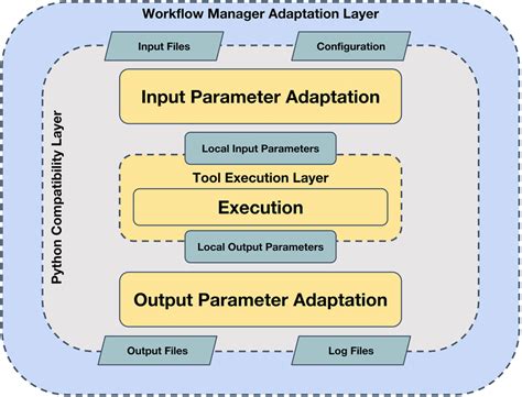 BioExcel Building Block Architecture BioBB S Structure Split In Three Download Scientific