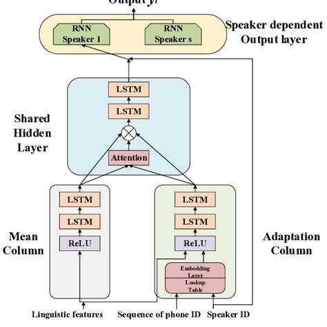 Architecture For The Lstm Based Multi Speaker Spss System It Consists