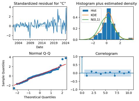 Time Series With Vti Part 1 Sophelen Research