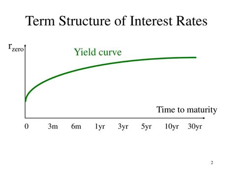 What Is The Term Structure Of Interest Rates LiveWell
