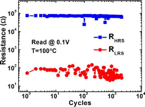 Color Online Endurance Characteristic Of The Mixed Nio X Nio Y Rram Download Scientific