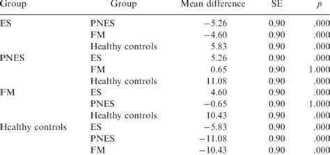 Post Hoc T Tests Comparing Symptom Validity Scale Scores Fbs Download Table