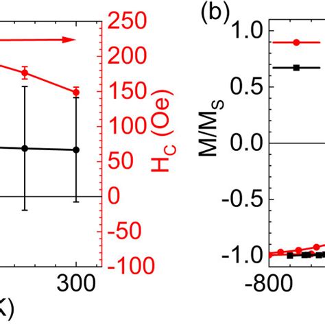 A Temperature Dependence Of Hc And Heb Measured In Ma2 After Fc B