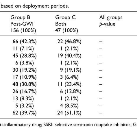 Demographic Information Of Groups Based On Deployment Periods Download Scientific Diagram