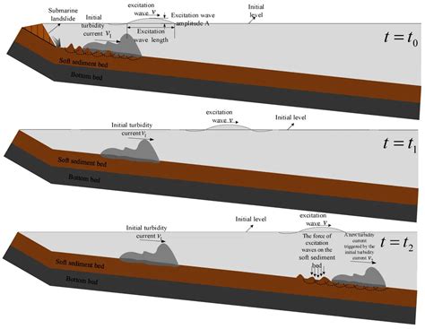 Turbidity Currents Pose Growing Threat To Submarine Cables Maritime Technology Review
