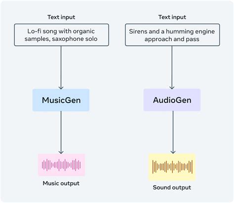 Meta Releases AudioCraft AI That Turns Text Into Music Sound