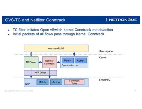 LF OVS 17 Open VSwitch Offload Conntrack And The Upstream Kernel PPT