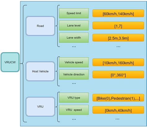 Logical Scenarios For Vrucw Download Scientific Diagram
