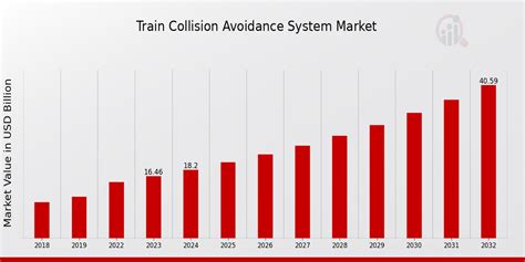 Train Collision Avoidance System Market Size Growth 2032