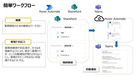 Power Automate 導入 サポート ｜ 研修・伴走・代行で Dx 加速 Acj株式会社