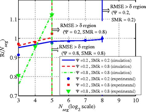 Figure 1 From Optimum Welch Fft Segment Size For Duty Cycle Estimation In Spectrum Awareness