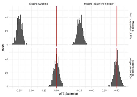 10 Things To Know About Missing Data Methods