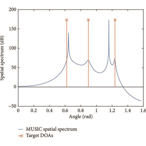 The Music Algorithm To Estimate Doa Rank 1 Download Scientific Diagram