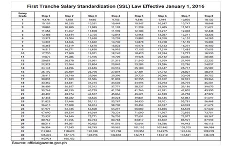 Executive Order No 201 S 2016 Modifying The Salary Schedule
