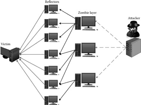 5 Indirect Ddos Attack Download Scientific Diagram