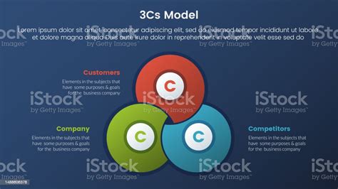 3cs 모델 비즈니스 모델 프레임워크 인포그래픽 슬라이드 프레젠테이션을 위한 결합된 Cirlce 모양 및 어두운 스타일
