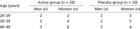 3 Subjects Age Distribution Per Protocol Set Download Scientific Diagram