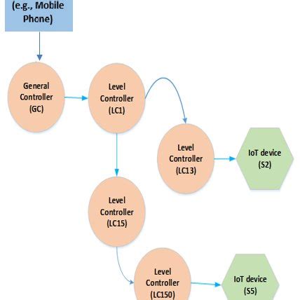 Scenario Of Authentication Paths Download Scientific Diagram