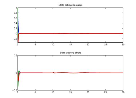 State Estimation Errors Top State Tracking Errors Bottom Download Scientific Diagram