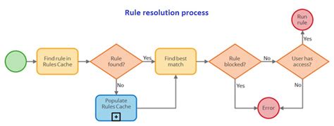 Ramesh Pingilis Pega Help Ai Driven Workflow Automation And Rpa Rule