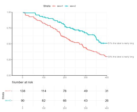 R Stop Clipping Ggsurvplot Risk Table Text While Annotating Right