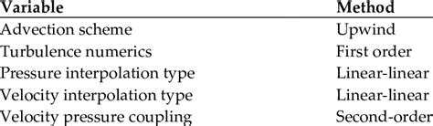discretization scheme and interpolation type download table