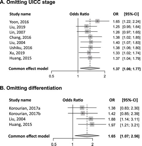 Sensitivity Analyses Of The Meta Analysis Results A Uicc Stages Iiiiv