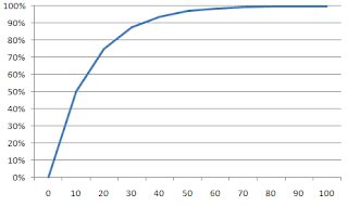 How To Reduce Testing Time And Still Improve Quality BabedSays