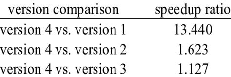 Qubits Scale Speedup Ratio Of Different Versions Download Scientific Diagram