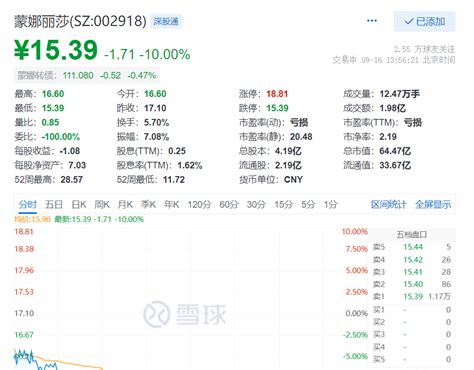 快讯：蒙娜丽莎午后跌10，总市值6447亿元财经上市公司股东同比减少