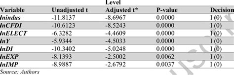 Levin Lin Chu Panel Unit Root Test Download Scientific Diagram