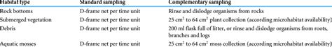 Sampling Methods Standard And Complementary Sampling For Each Download Scientific Diagram