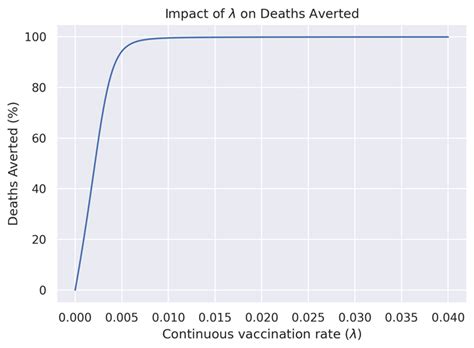 Mathematical Modeling Of Infectious Diseases And The Impact Of