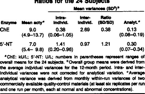 Table 1 From Biological Variance Of Cholinesterase And 5 Nucleotidase