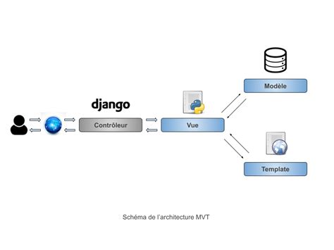 Github Ghack81project Django Architecture Mvt Avec Django