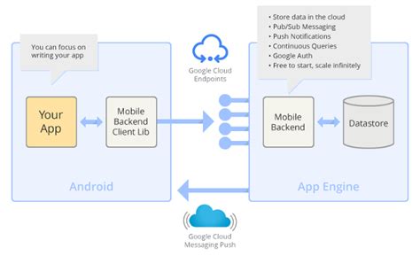 android developers blog bootstrap your app s cloud services with