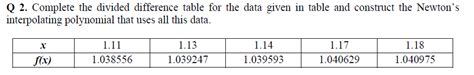 Solved Q 2 Complete The Divided Difference Table For The