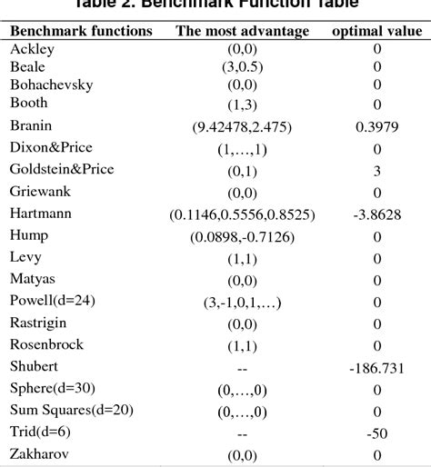 Table 2 From Simulated Annealing Optimization Bat Algorithm In Service
