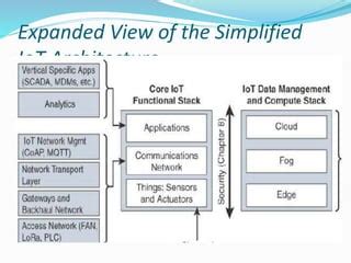 IOT Network Architecture And Design Pptx