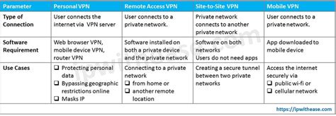 4 Different Types Of VPN IP With Ease