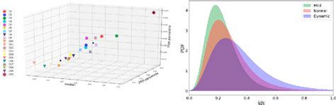 A K Means Clustering Result Presented In A D Plot B Pdfs Of The