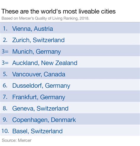 Meet The Cities With The Highest Quality Of Life World Economic Forum