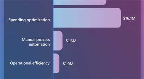 The Economic Benefits Of Innovating With Azure Ai Mashfords Musings