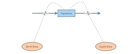 Lab 5 Stochasticity Insight Maker