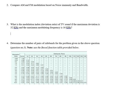 SOLVED Compare AM And FM Modulation Based On Noise Immunity And Bandwidth What Is The