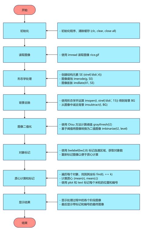 基于matlab形态学处理的图像中谷物米粒自动识别与计数方法 中猿创新 7zcode