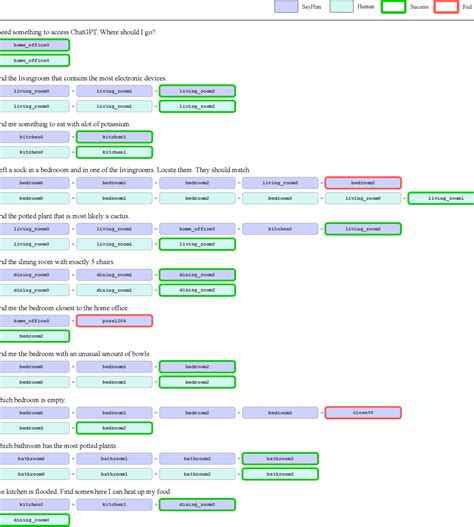 Table Xvi From Leveraging 3d Scene Graphs In Large Language Models For Task Planning Semantic