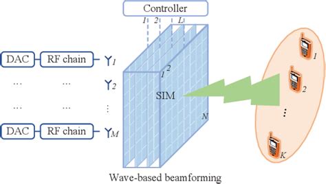 Pdf Stacked Intelligent Metasurfaces For Multiuser Beamforming In The