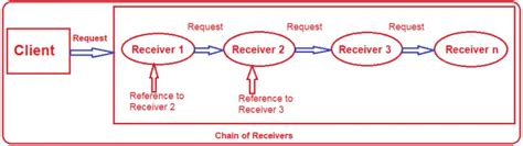 Chain Of Responsibility Design Pattern In C Dot Net Tutorials